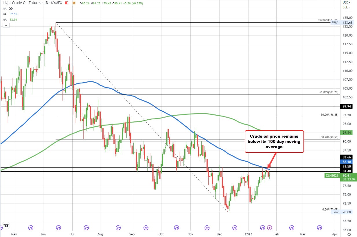 WTI crude oil futures settling at $80.15 | Forexlive WTI crude oil futures settling at $80.15 | Forexlive